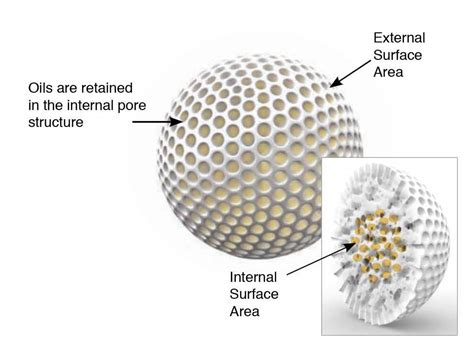 Syloid® Xdp Silica Optimised For Liquisolid And Lipid Based Formulations