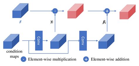 220806885 Global Priors Guided Modulation Network For Joint Super