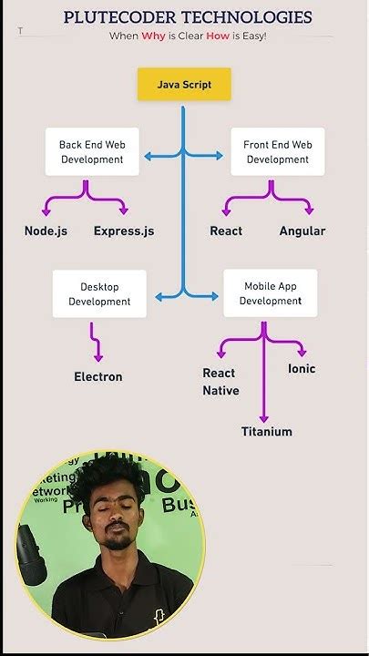 Java Script Frameworknodejsexpressjsreactangularreactnative Youtube