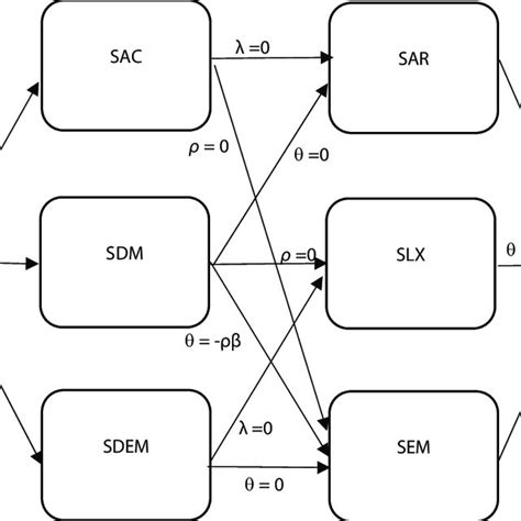 Comparison Of Specifications Of Different Spatial Econometric Models