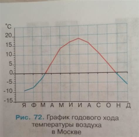 Помогите Рассмотрите график годового хода температуры воздуха на рисунке 72 Что показано на