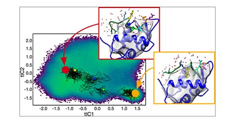 Markov State Model Of Solvent Features Reveals Water Dynamics In Protein Peptide Binding The