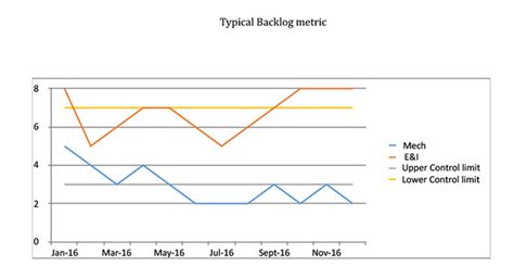 Effective Backlog Management Backlog Size Control Asset Management Maintworld