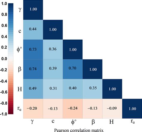 pearson correlations of the input features download scientific diagram