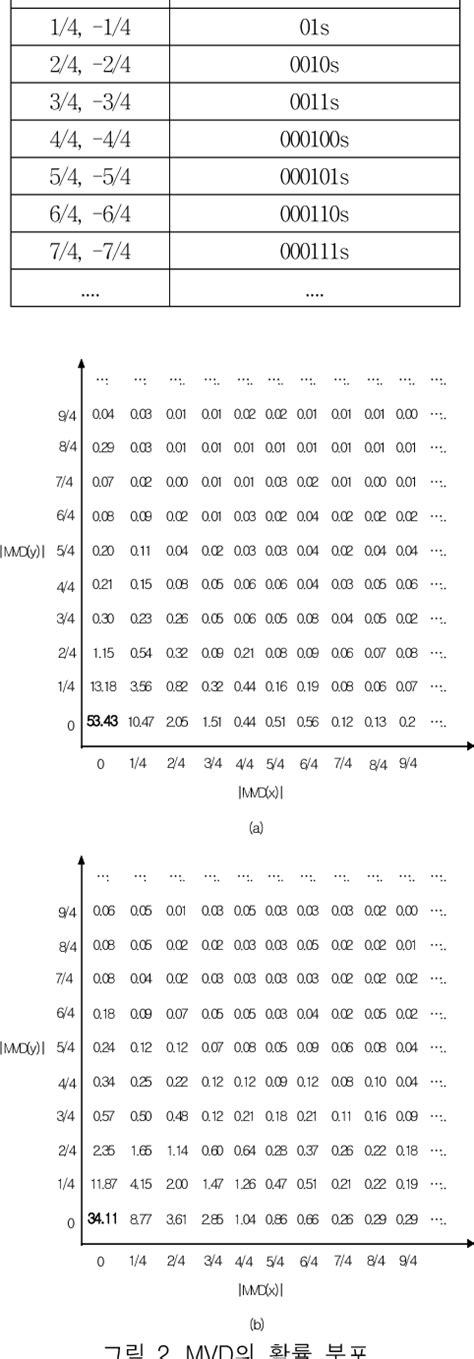 Figure 2 From A New Motion Vector Coding Scheme For Improving Video
