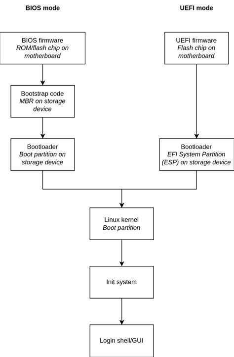 Understanding The Embedded Linux Boot Process Klein Embedded