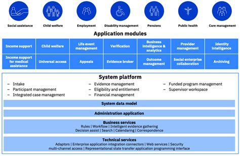 Social Program Management Design Social Program Management Provides