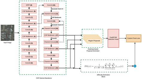 Heat D Object Detection Pipeline With New Difficulty Estimator Block