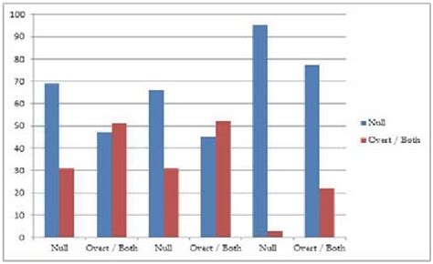 Bound And Unbound Readings With Null And Overt Pronouns For Azeri