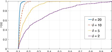 Figure 1 From Optimal Subspace Perturbation Bounds Under Gaussian Noise