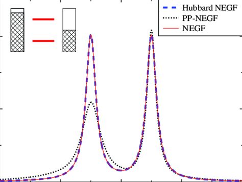 Spectral Function For Noninteracting Two Level System Inset Shown Download Scientific