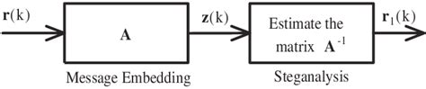 Steganalysis As A Blind System Identification Problem Download Scientific Diagram