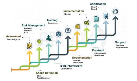 Iso27001 Implementation Certification Process Overvie