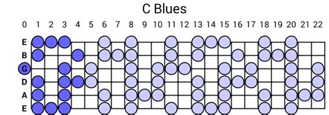 C Blues Scale