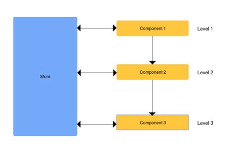 Introduction To Redux For React Native Custom Web And E Commerce Development Services 2hats Logic