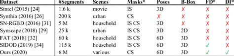 Comparison Of Synthetic Datasets Masks Is Instance Segmentation Cs Download Scientific