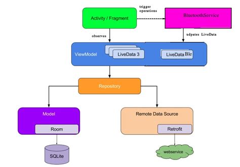 The Purpose Of Livedata In Android Test Preparation