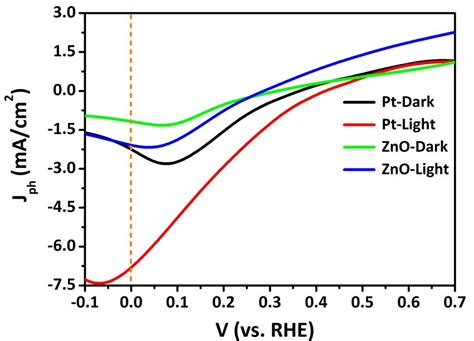 Linear Sweep Voltammetry Graph Representing The Variation In Download Scientific Diagram