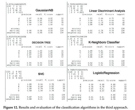 Scatterplot Representation Of Some Parameters In The Third Approach