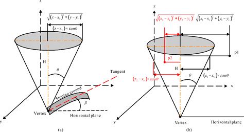 Figure 1 From A Novel Cone Model Filtering Method For Outlier Rejection