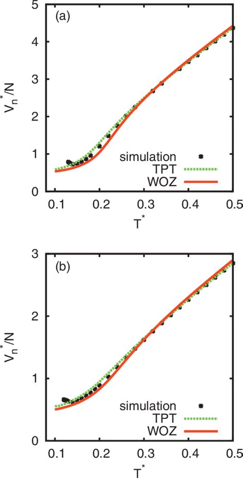 Reduced Molar Volume Per Particle As A Function Of The Reduced