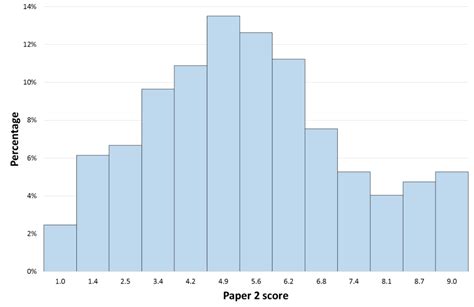 TMUA Results The Definitive Guide To Your TMUA Score