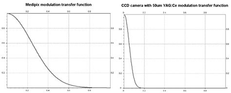 Mtf Response Over Line Pairs Per Pixel Of The Medipix Detector And
