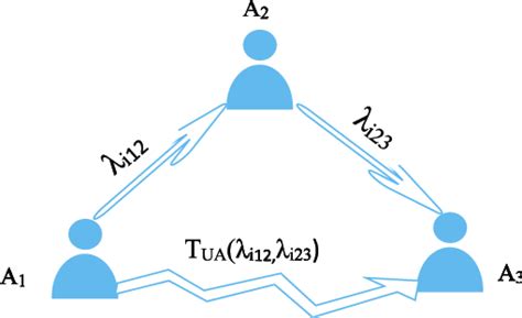 The Simple Trust Propagation Process Download Scientific Diagram