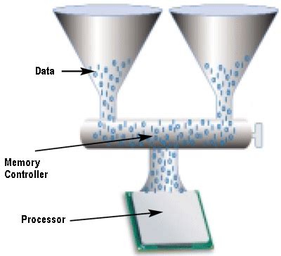 Dual Channel DDR Memory