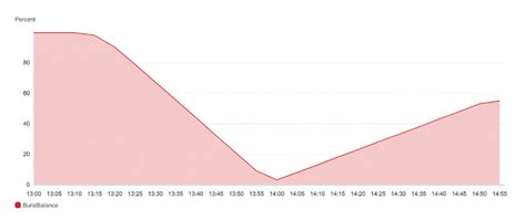 Understanding Database Iops Part 1 Klouddb