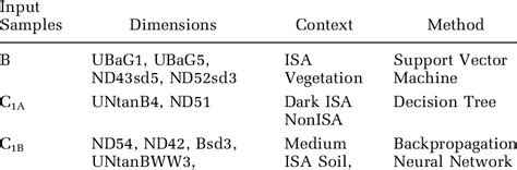 Leaf Classifier Table Download Table Leaf Classifier Table Download Table