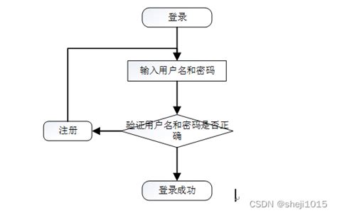 jsp ssm计算机毕业设计一点到家小区微帮服务系统【附源码】 服务到家管理示意图怎么做 csdn博客