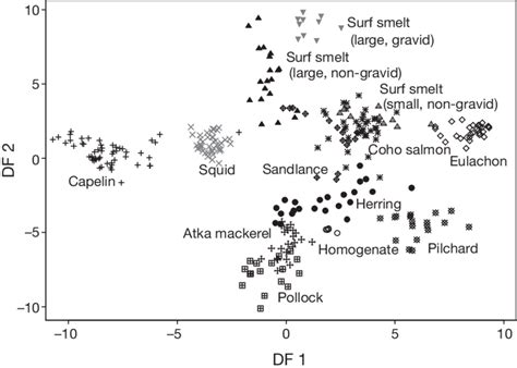 Discriminant Function Analysis Dfa Plot Of Prey Samples See Table 2