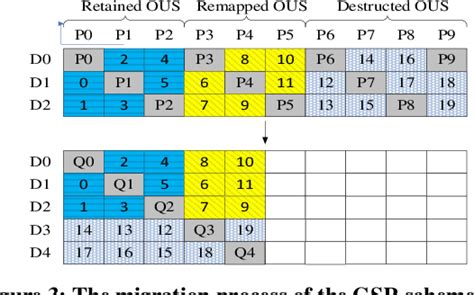 Figure 3 From A Scheme For Raid 6 Scaling Based On Evenodd Semantic