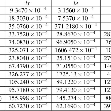 Times To Calculate The Iteration Matrix T T The Vector T D Total