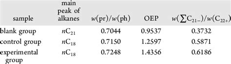 N Alkanes Biological Evolution Parameter Download Scientific Diagram