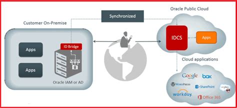 Oracle Identity Cloud Service IDCS Overview Concepts
