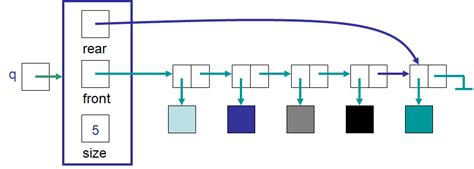 14 Linkedqueue — Csci 162 10 Documentation