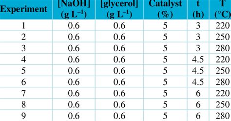 Experimental Conditions Of Central Composite Design Download