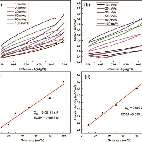 Cyclic Voltammetry Recorded At Various Scanning Rate In The Presence Of Download Scientific