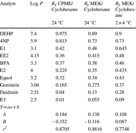 Log P And R F Values Of 10 Estrogenic Active Compounds For Two Solvent