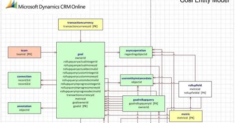 Exploring The Entity Relationship Diagram In Microsoft