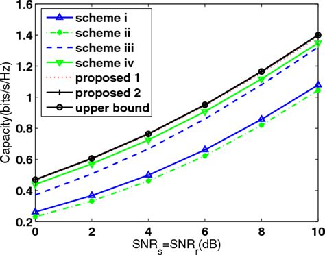 Figure 2 From Comparison Of Schemes For Joint Subcarrier Matching And