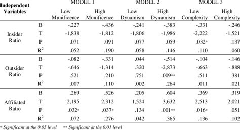 Regression Analysis Effect Of Different Levels Of Environmental