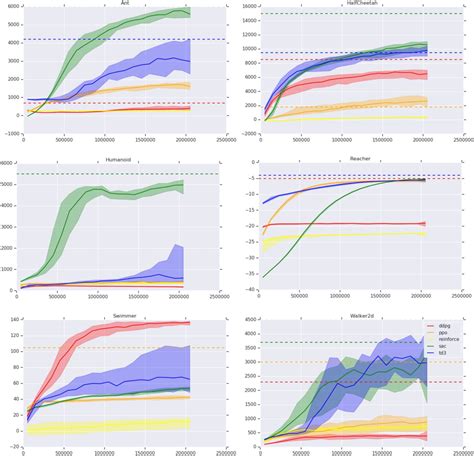 Figure 5 From Measuring The Reliability Of Reinforcement Learning Algorithms Semantic Scholar