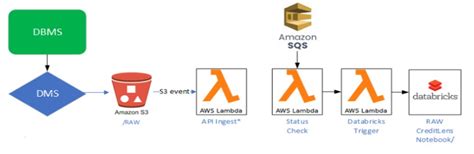 Data Strategy Implementation WorldLink