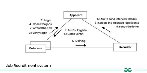 Collaboration Diagrams Unified Modeling Language UML GeeksforGeeks
