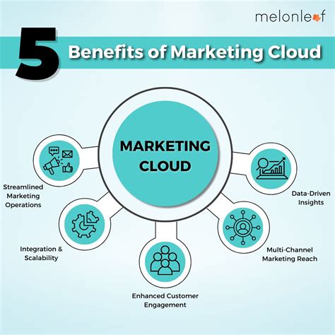 Melonleaf Consulting On Linkedin Marketingcloud Melonleaf Melonleafconsulting Salesforce…