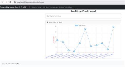 Building A Blog Voting Web Platform Using Spring Boot And Griddb