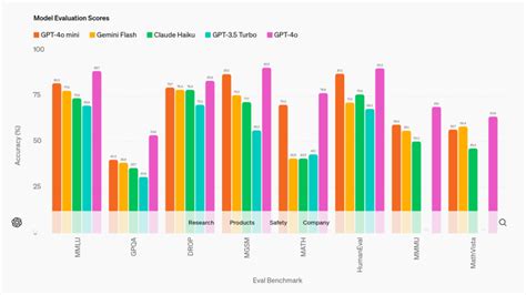 AV Byte OpenAIs GPT O Mini And Other AI Innovations